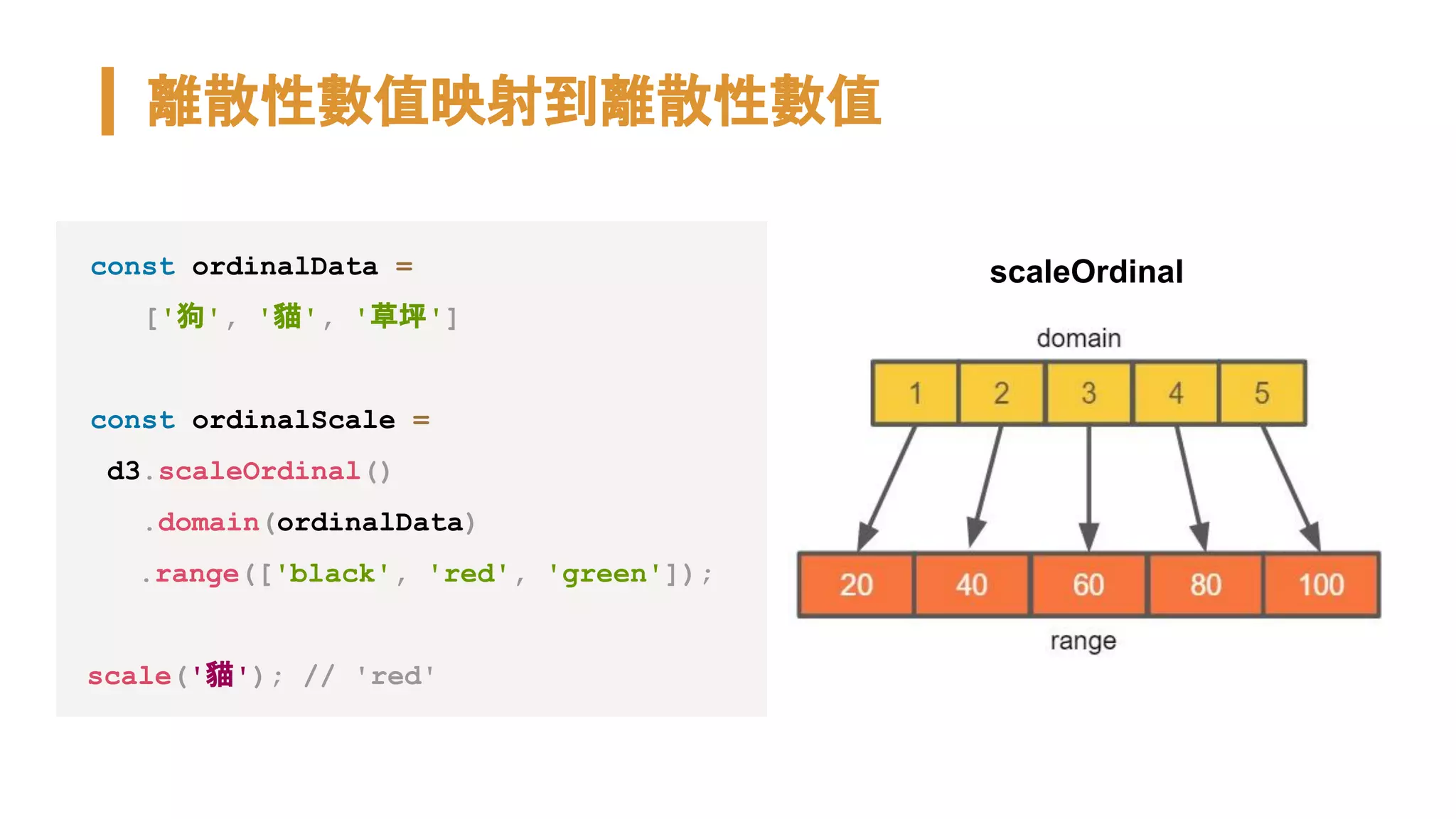 D3.js 與 Vue 框架的結合，讓圖表更具表現力（LearnWeb Taiwan Meetup #14） | PPT