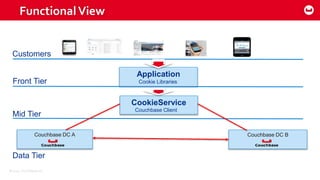 Couchbase Chennai Meetup 2 - Big Data & Analytics | PPT