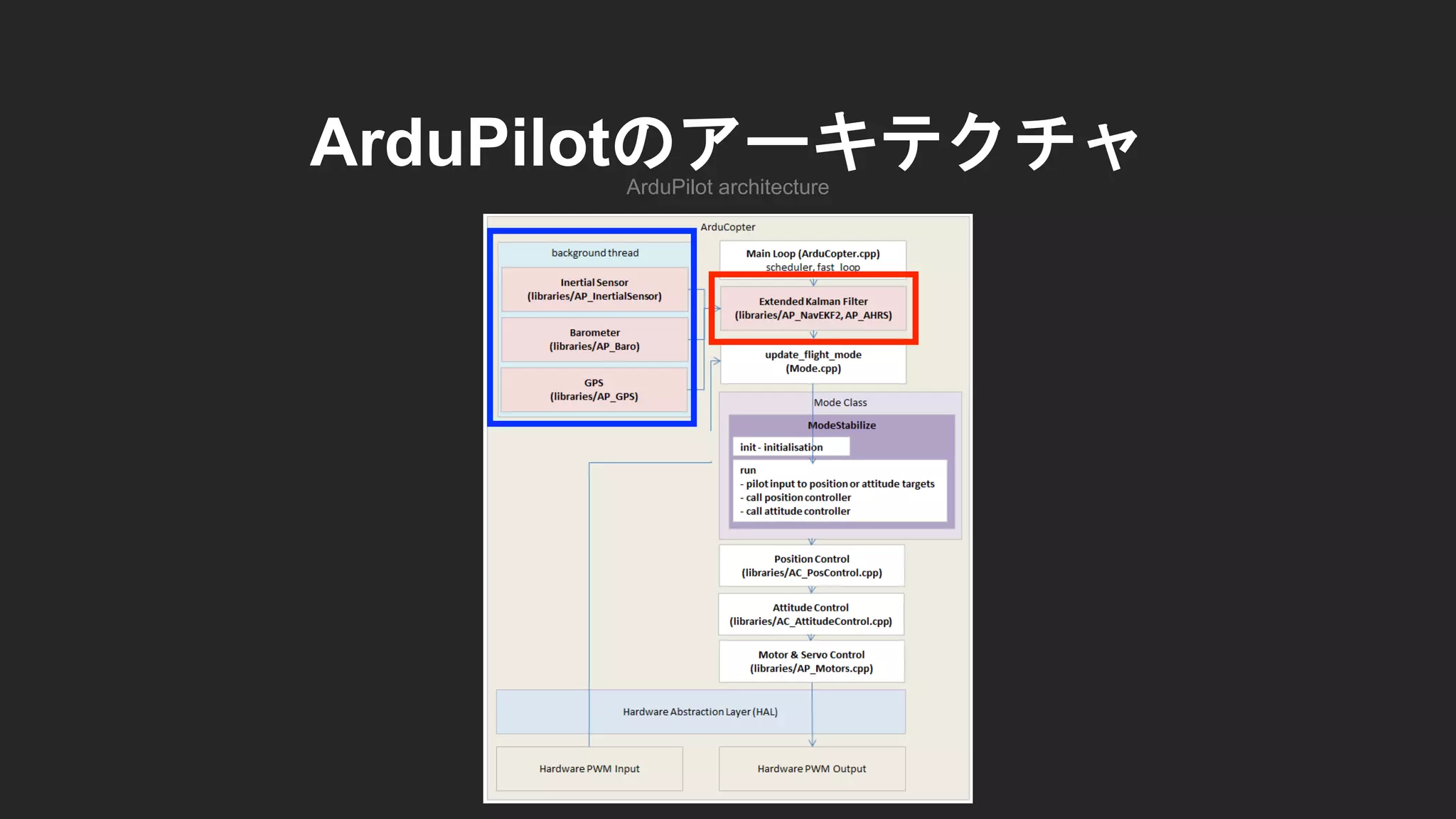 Drone programming with ArduPilot | PPTX