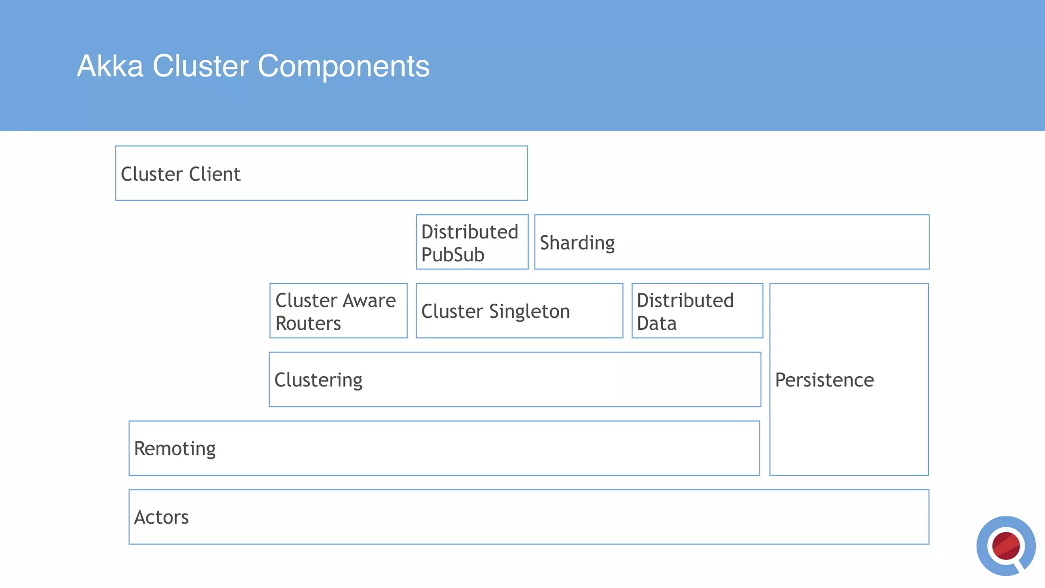 Akka Cluster in Production | PDF | Internet | Computing