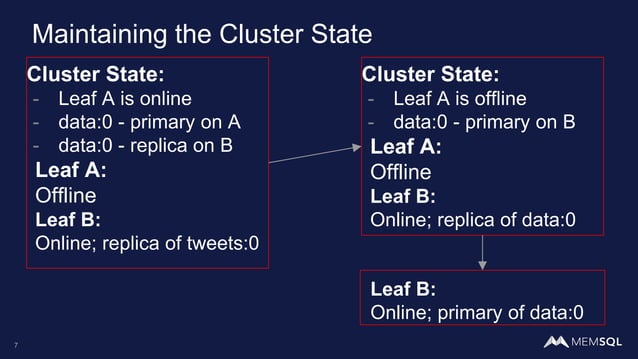 Building A Fault Tolerant Distributed Architecture Ppt