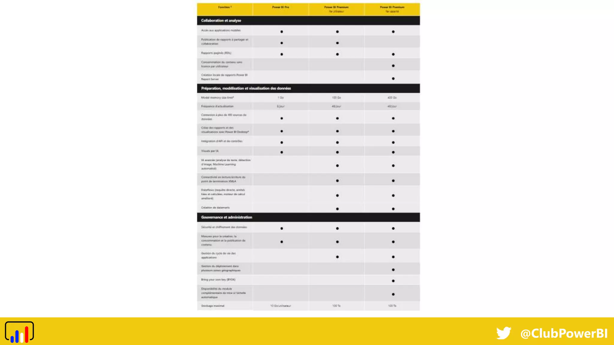 Meetup Club Power BI - Power BI Embedded, mai 2023 | PPT