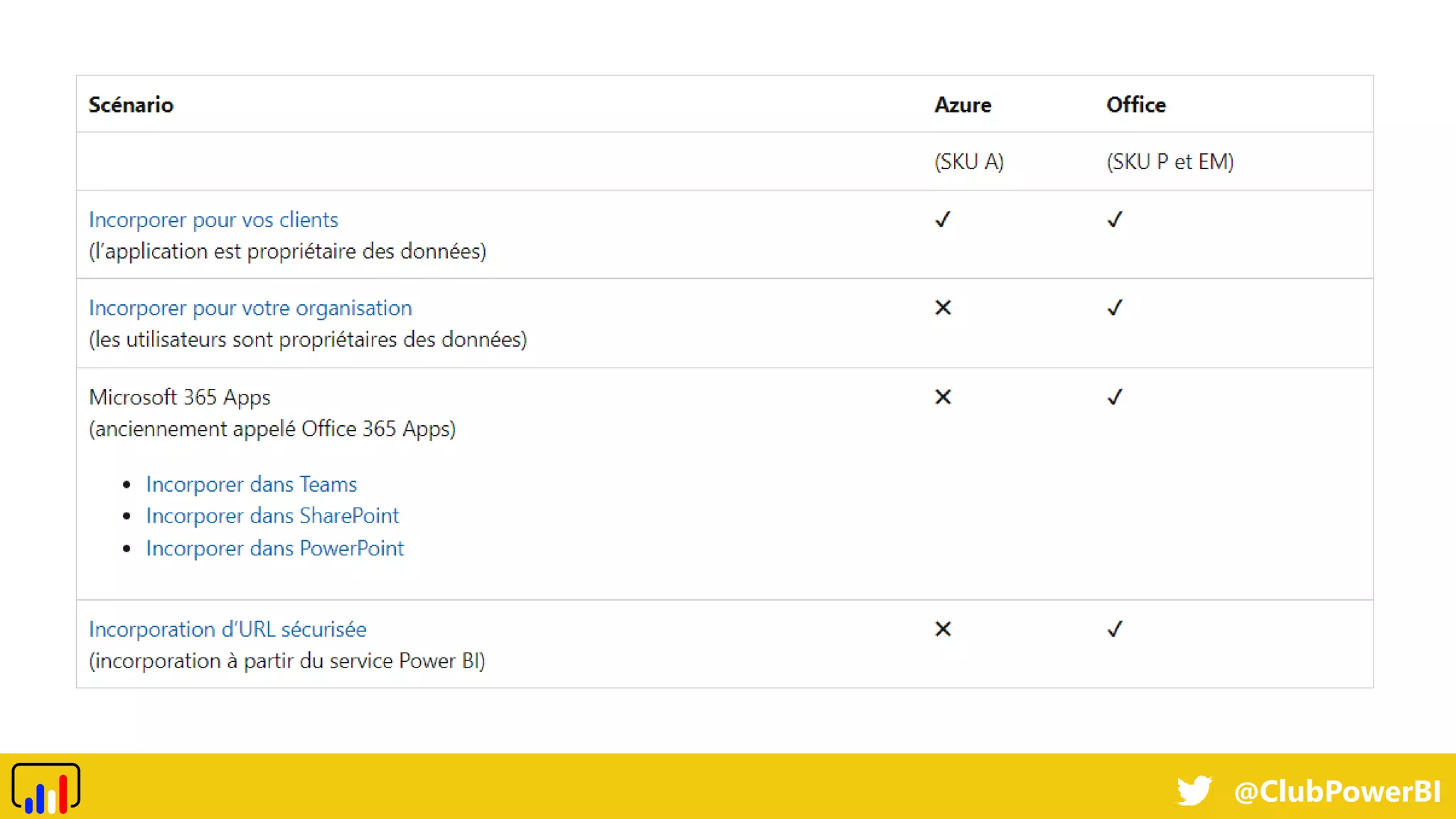Meetup Club Power BI - Power BI Embedded, mai 2023 | PPT
