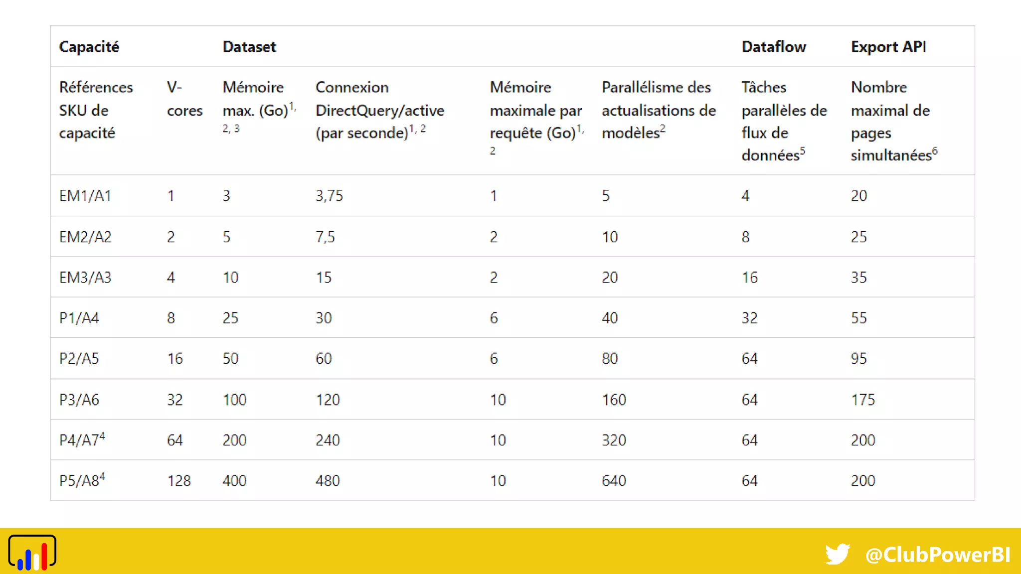 Meetup Club Power BI - Power BI Embedded, mai 2023 | PPT