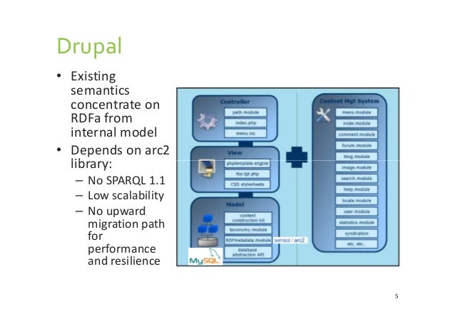 Integrating Drupal With A Triple Store