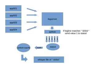 Nginx monitoring with graphite | ODP