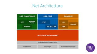 Introduzione a .Net Core | PPTX | Programming Languages | Computing