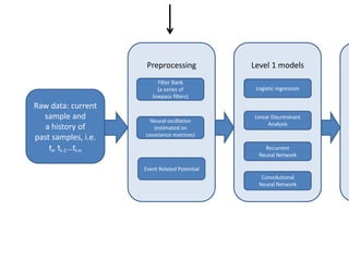 Building predictive models on EEG data. | PPT