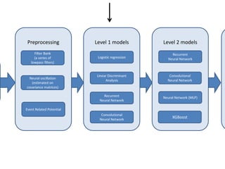 Building predictive models on EEG data. | PPT