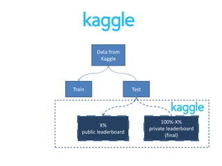 Building predictive models on EEG data. | PPT