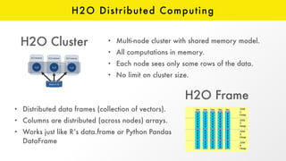 Scalable Automatic Machine Learning in H2O | PPT