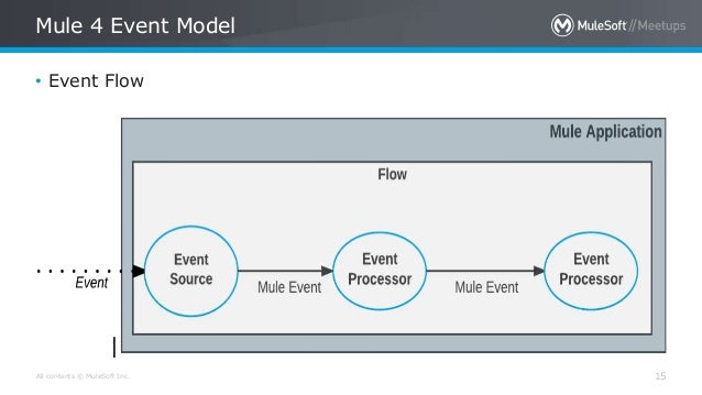 MuleSoft Meetup Mumbai Mule 4 Presentation Slide