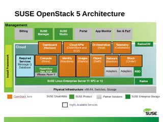 SUSE Open Stack Cloud. | PPT