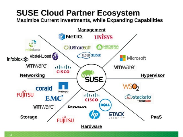 SUSE Open Stack Cloud. | PPT | Free Download