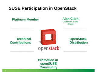 SUSE Open Stack Cloud. | PPT