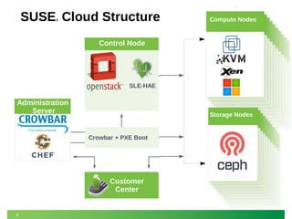 SUSE Open Stack Cloud. | PPT