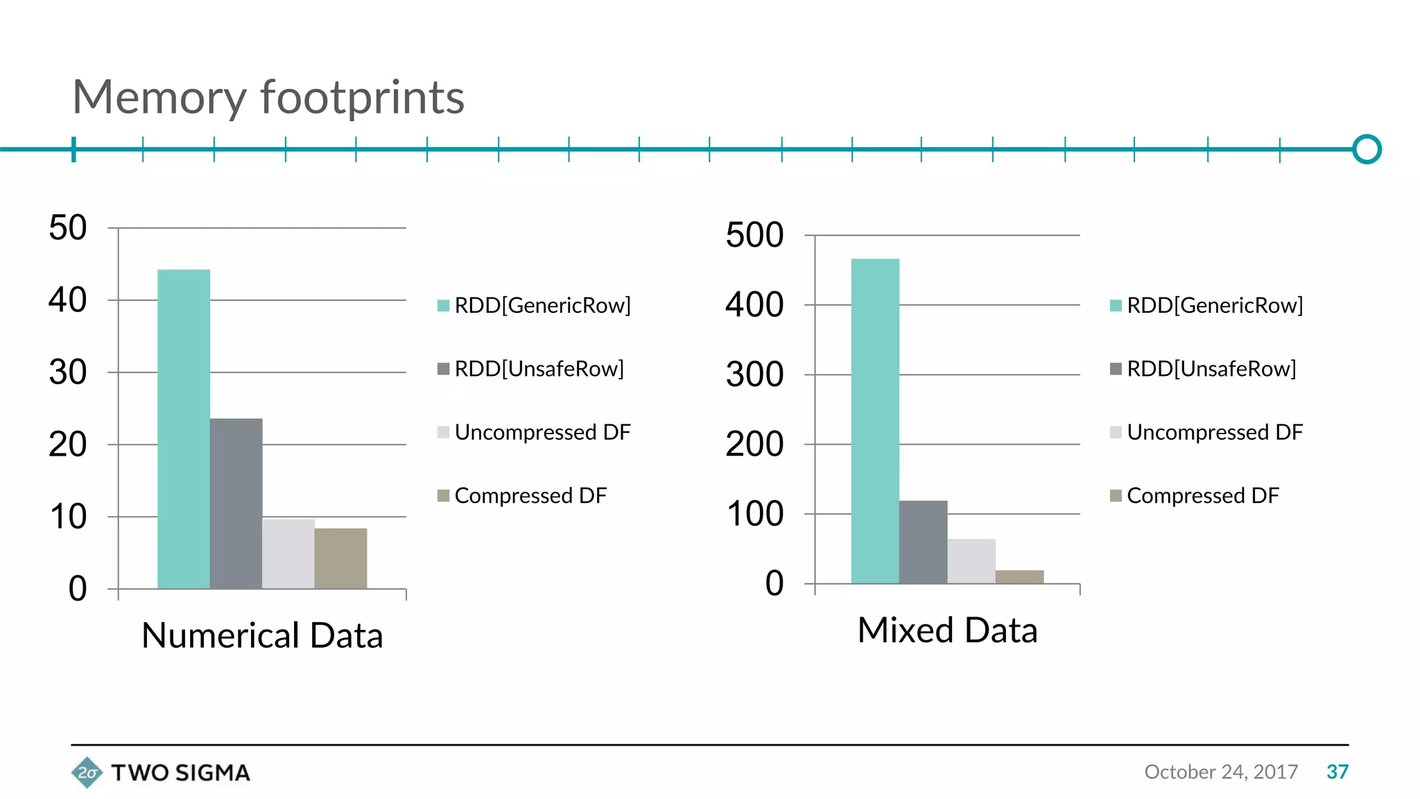 Distributed Time Series Analysis: Before and after Spark SQL | PPT