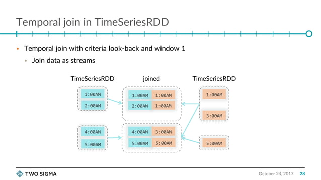 Distributed Time Series Analysis: Before and after Spark SQL | PPT