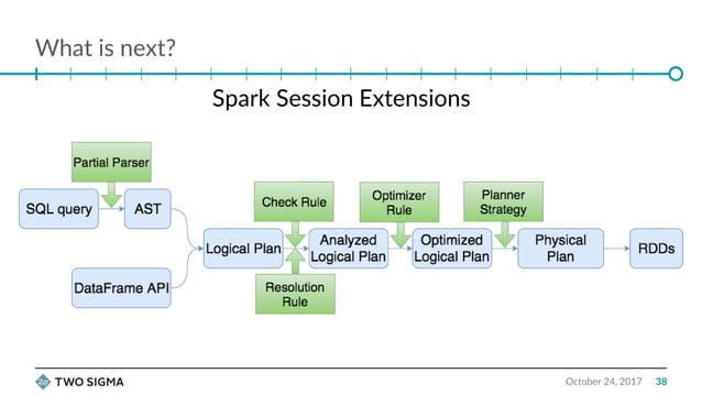 Distributed Time Series Analysis: Before and after Spark SQL | PPT