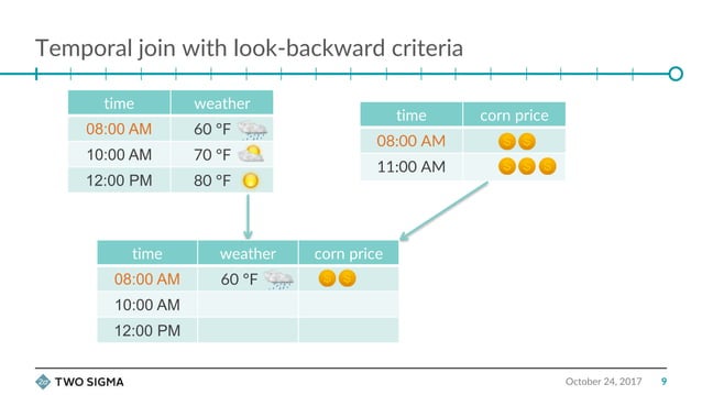 Distributed Time Series Analysis: Before and after Spark SQL | PPT