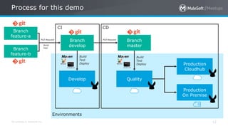 Meetup - Automate your project lifecycle using MuleSoft and Azure DevOps | PPTX