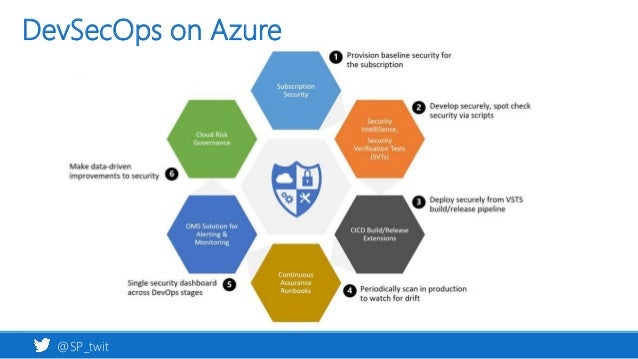 Why To Devsecops Introduction Of Bangalore Azure Group Meetup