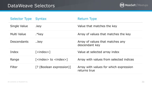 Power of Transformation with DataWeave 2.X Engine | PPT