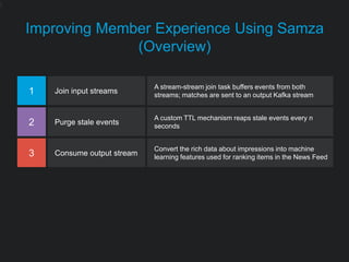 Harvesting the Power of Samza in LinkedIn's Feed | PPT