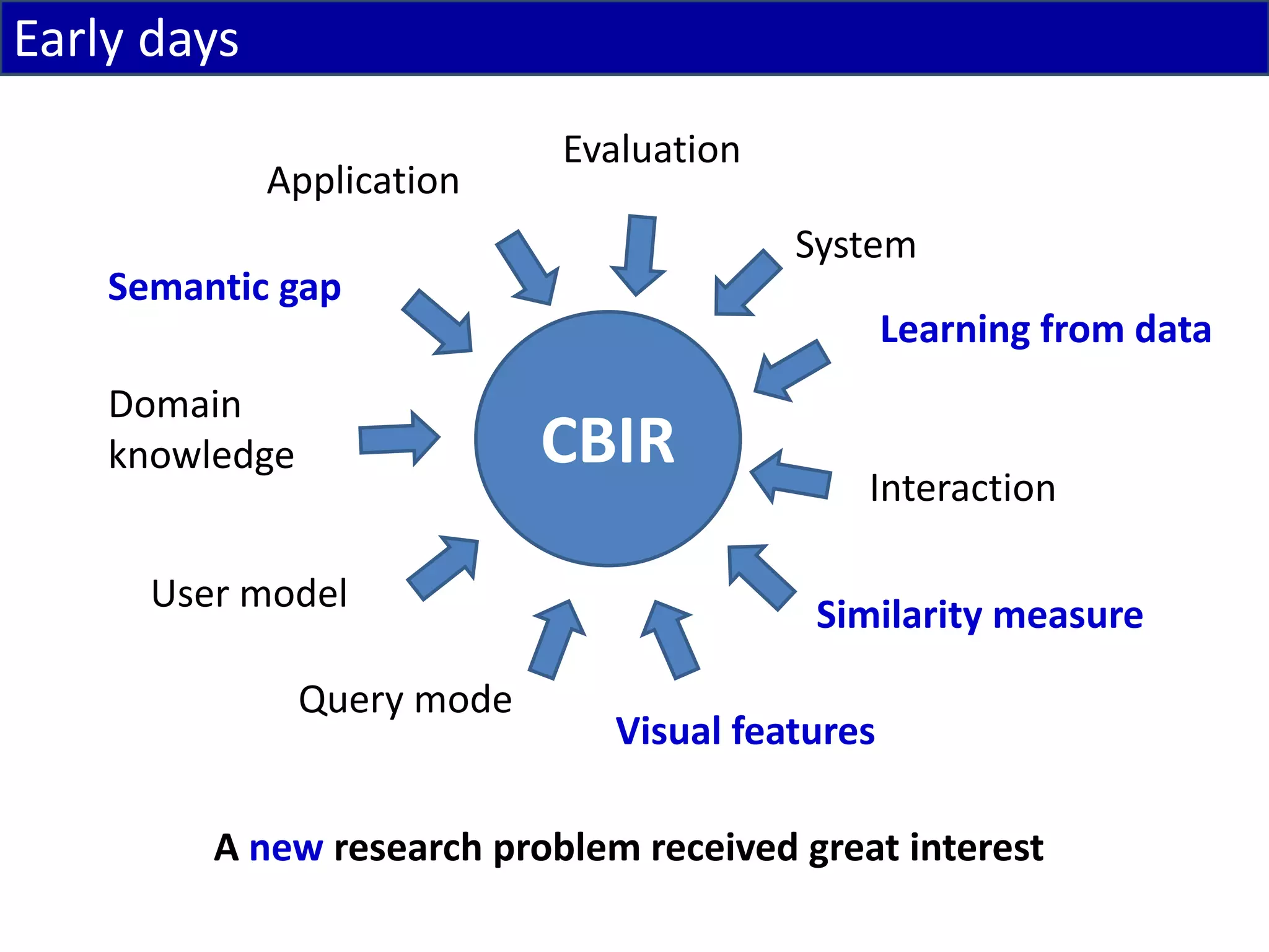 CBIR in the Era of Deep Learning | PPT