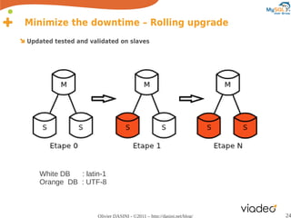 Case Study: MySQL migration from latin1 to UTF-8 | PDF | Databases | Computer Software and ...