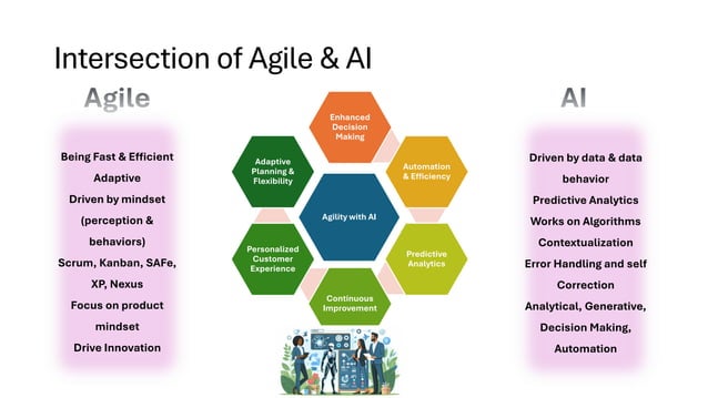 Empowering Agility with AI - AI might complement human beings, and not ...