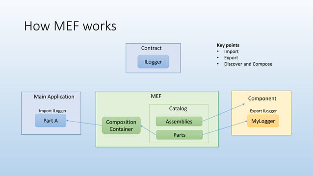 Building extensible application using MEF | PPT