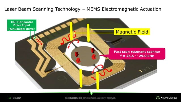 MEMS-based Laser Beam Scanning Technology Platform; Basis for ...