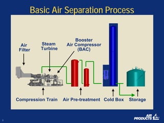 Mega air separation risk management | PPT