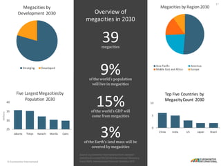 Megacities: Developing Country Domination | PPT