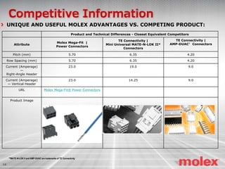 Molex Mega-Fit® Power Connectors | PPTX