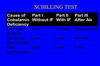 Medicine 5th year, 7th lecture/part two (Dr. Sabir) | PPT