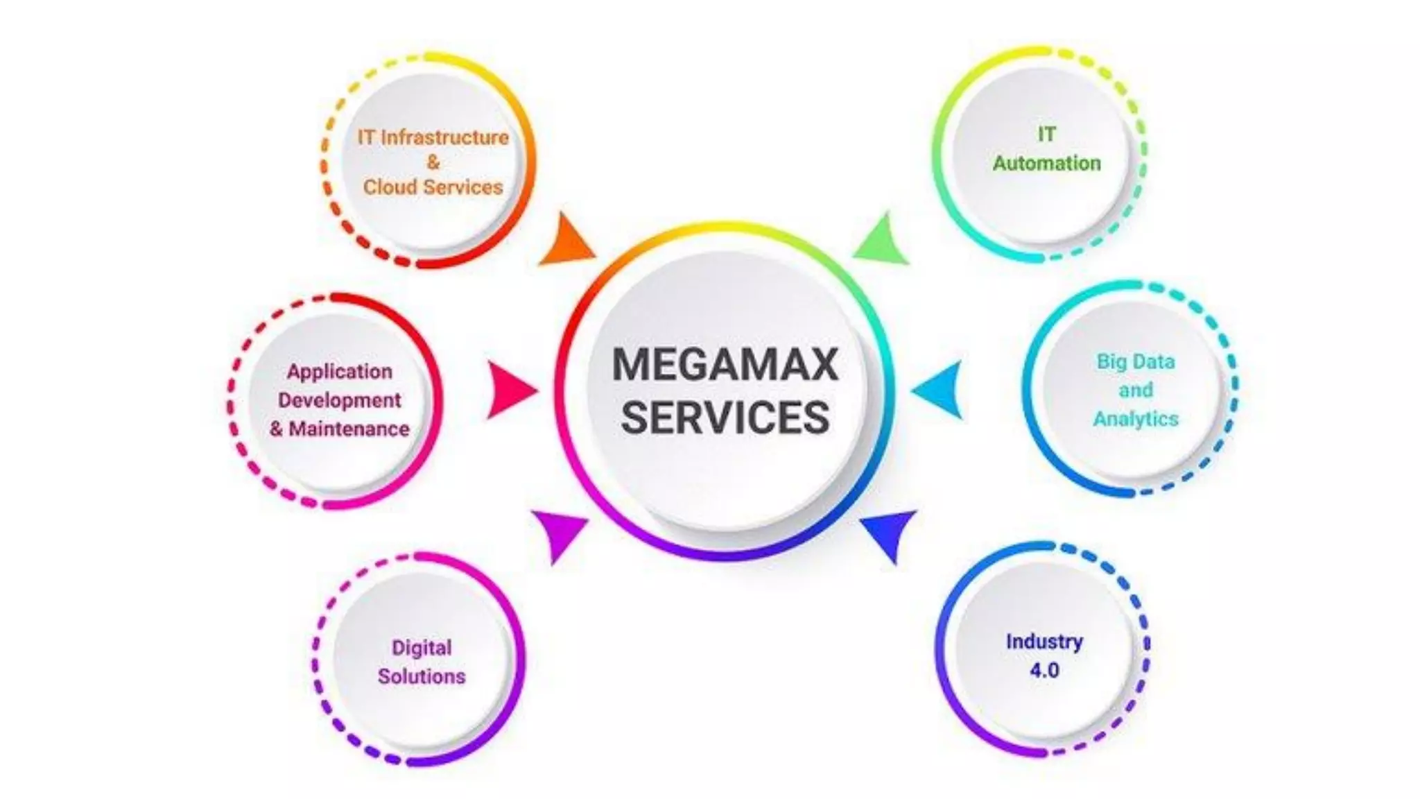 Megamax services infographic | PPT