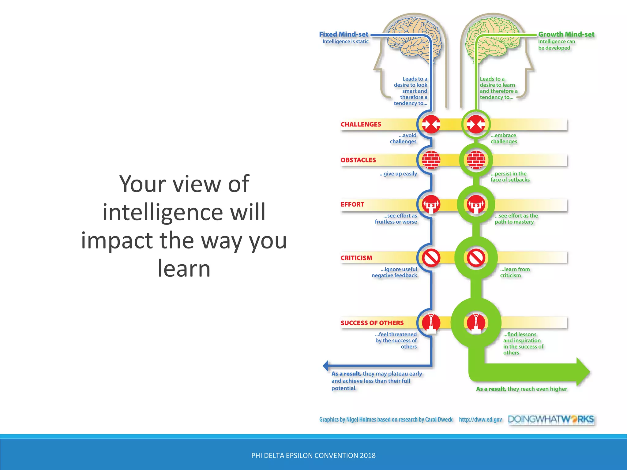 Mindset & Mindfulness: Growth Mindset as a means to Mindfulness | PPT