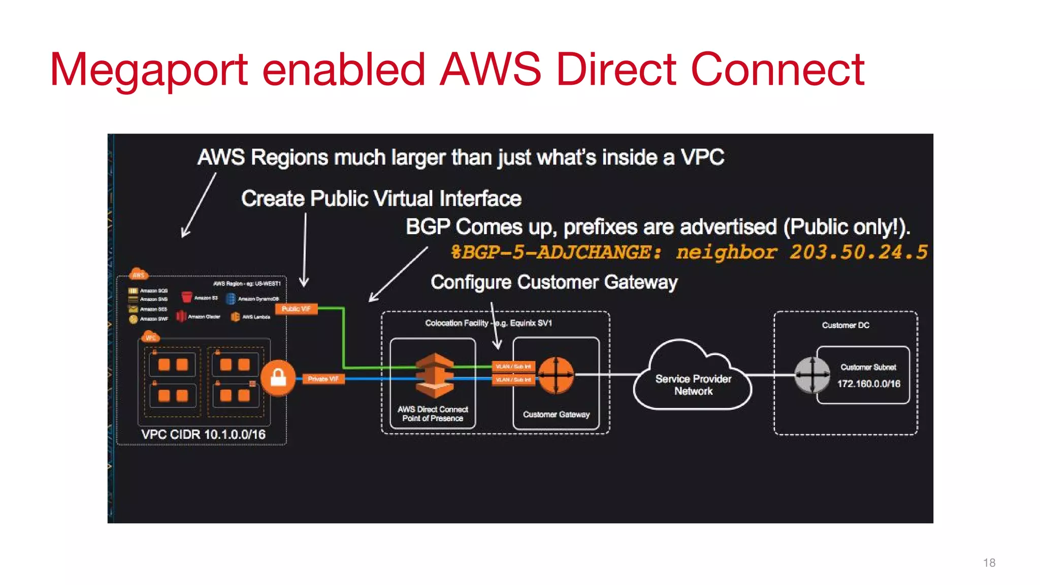 Megaport Enabled AWS Direct Connect | PPT