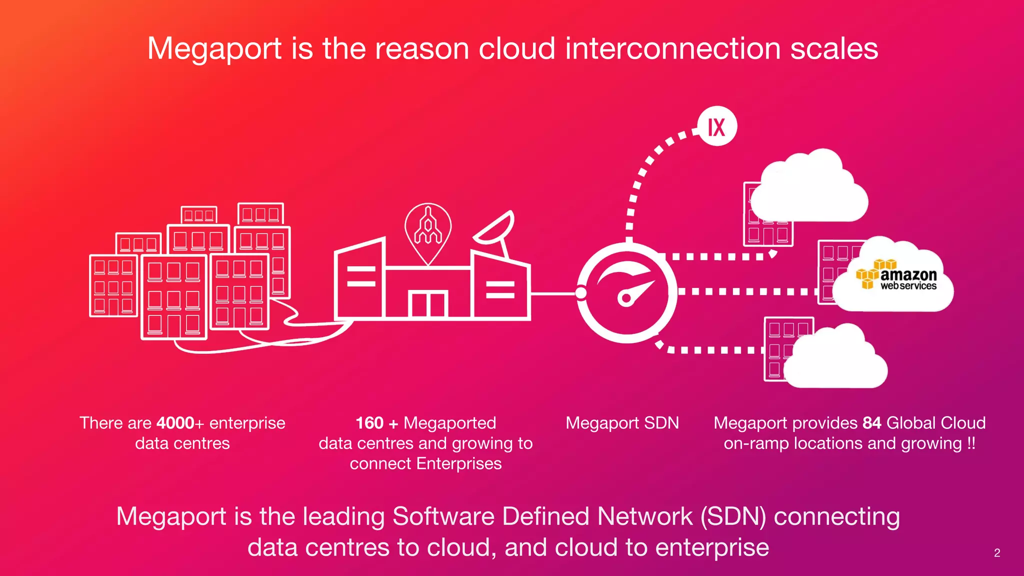 Megaport Enabled AWS Direct Connect | PPT