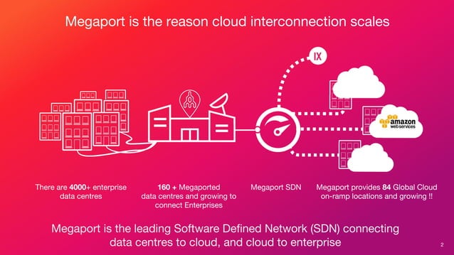 Megaport Enabled AWS Direct Connect | PPT