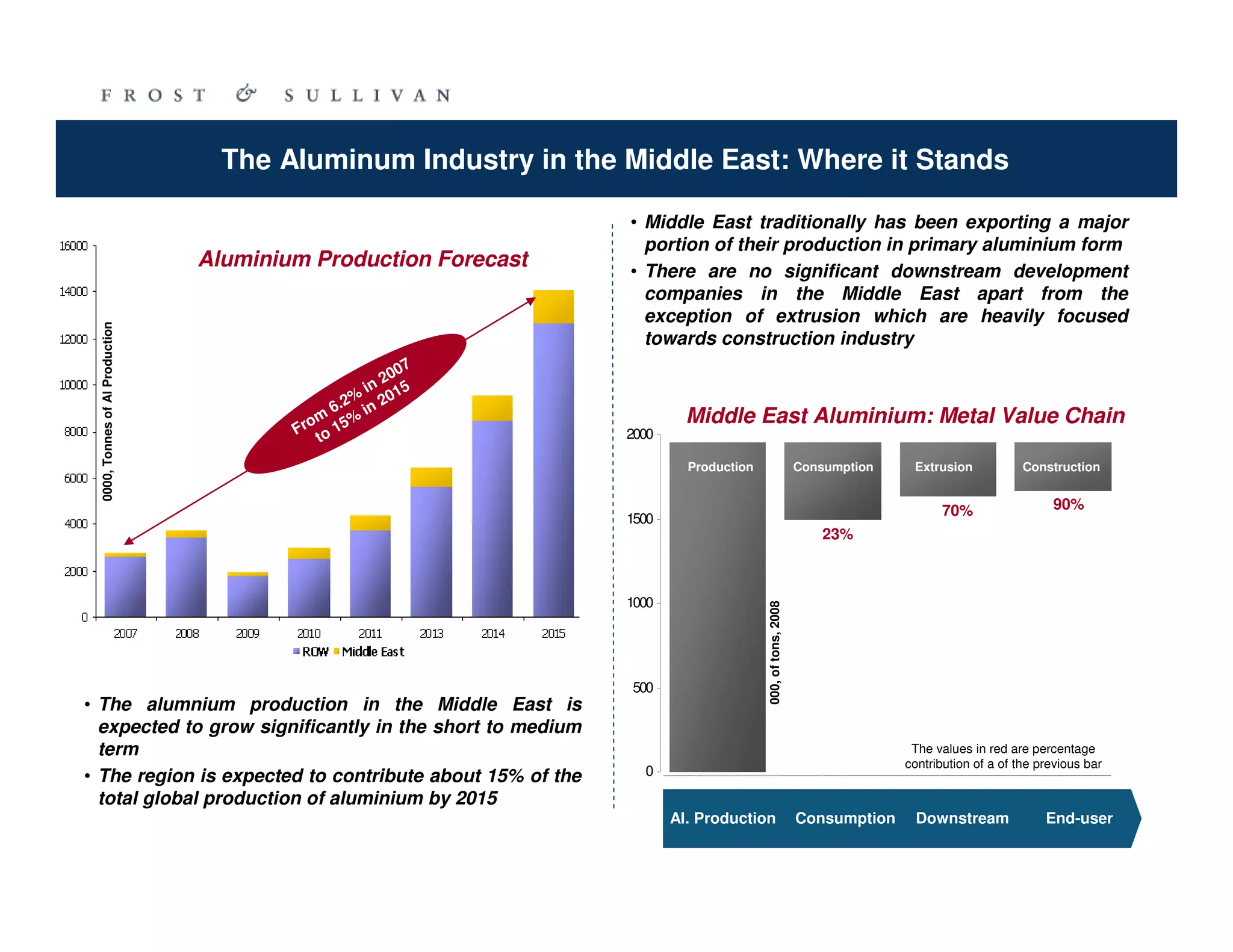 Mega Trends in Aluminium Industry by 2020 | PDF