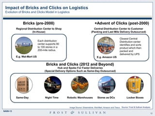 Impact of Urban Logistics of Commercial Vehicles | PDF | Internet ...