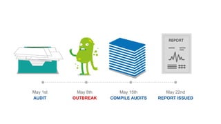 MEG Hand Hygiene Audit System - National Healthcare Conference 2015 | PPTX
