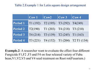 Megersa Latin square design presentation.pdf