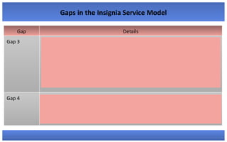 Insignia Tourism Services Marketing | PPT