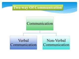 Types of communication | PPTX