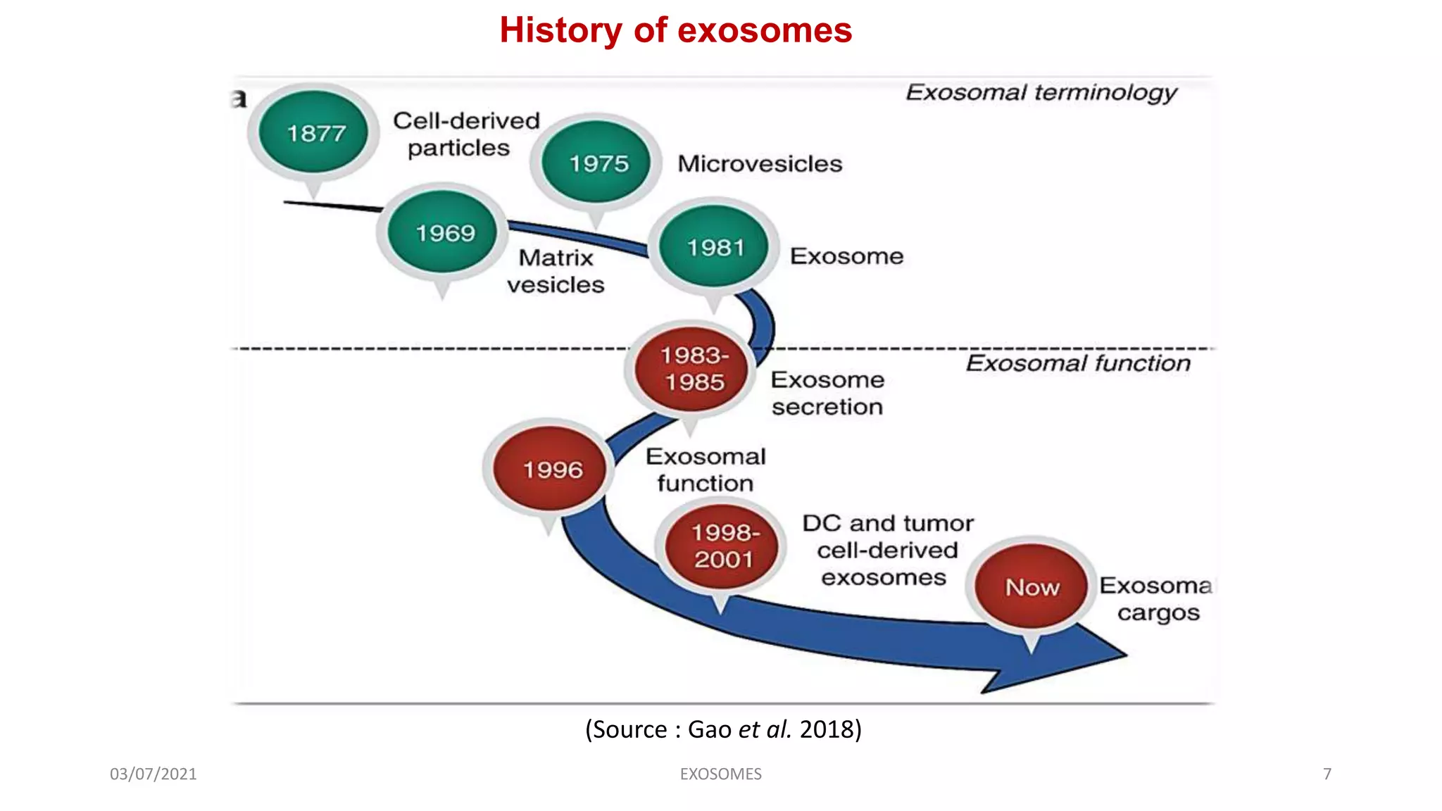 Exosomes -power point presentation | PPTX
