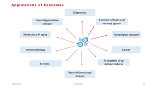 Exosomes -power point presentation | PPTX